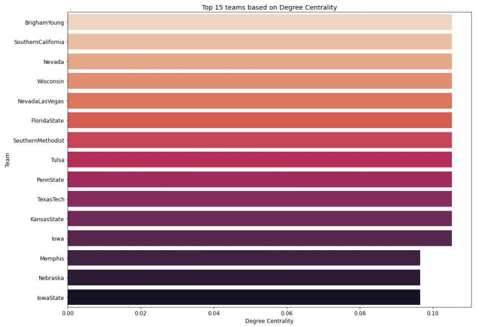 Graph Machine Learning with Python Part 1: Basics, Metrics, and ...