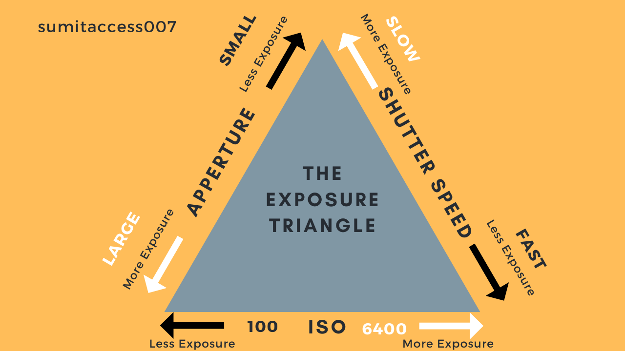 Photography 101 — Understanding Exposure | by SUMIT SHARMA | Geek ...