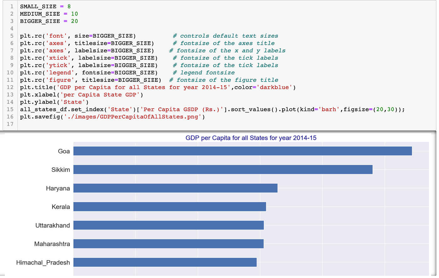 Data Analysis of State Wise GDP in India and Recommendations Using ...