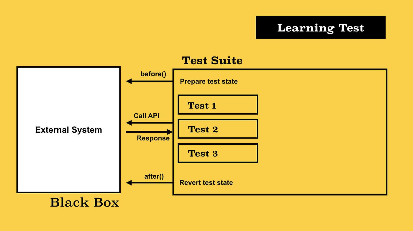 A Visual Tutorial on Every Type of Test You Can Write | by Artur Basak ...