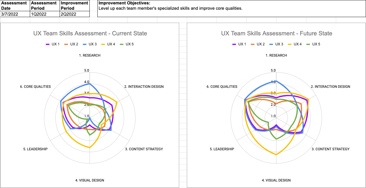 The complete UX team skill mapping scorecard | by Patricia Basuel | UX ...