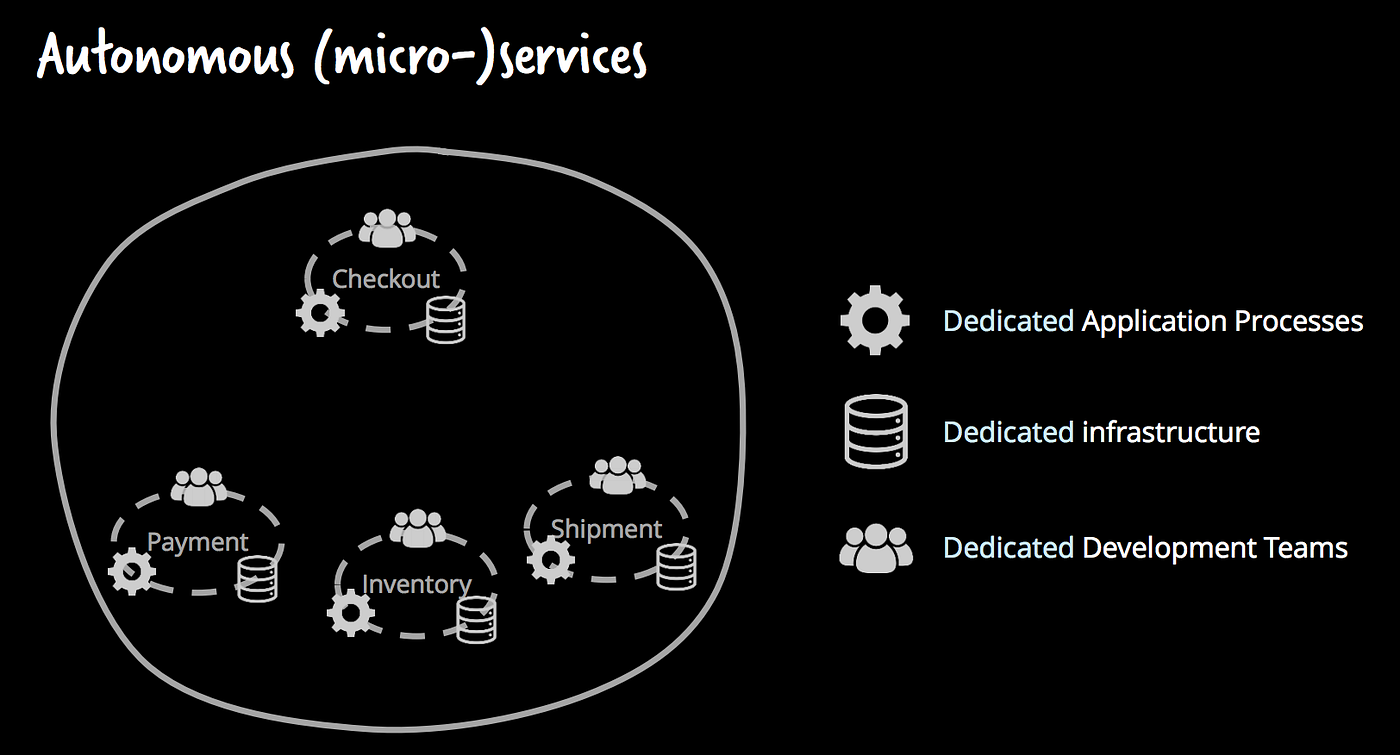 Memperkenalkan Workflow Engine dalam Arsitektur Microservice | by Rheza ...