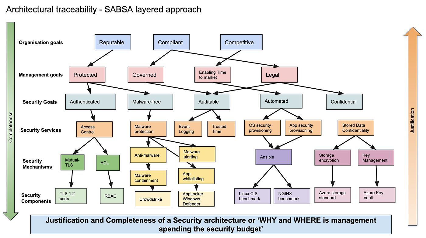 What is SABSA Enterprise Security Architecture and why should you care ...