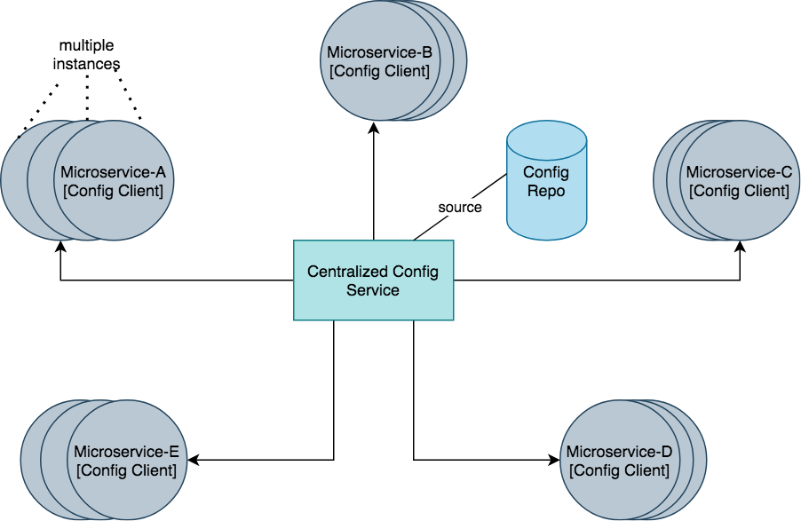 Why do we need to externalize the configuration in Microservices ...