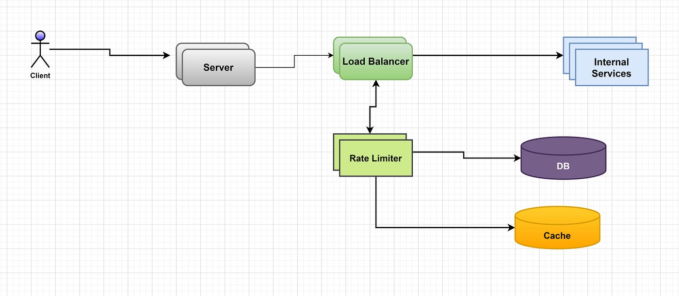 Designing a Rate Limiter. How do you design a rate limiter… | by Ashis ...
