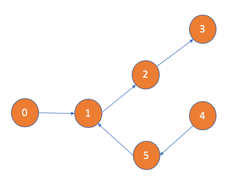 Demystifying Graphs. Graph is one of the most significant… | by Nitesh ...