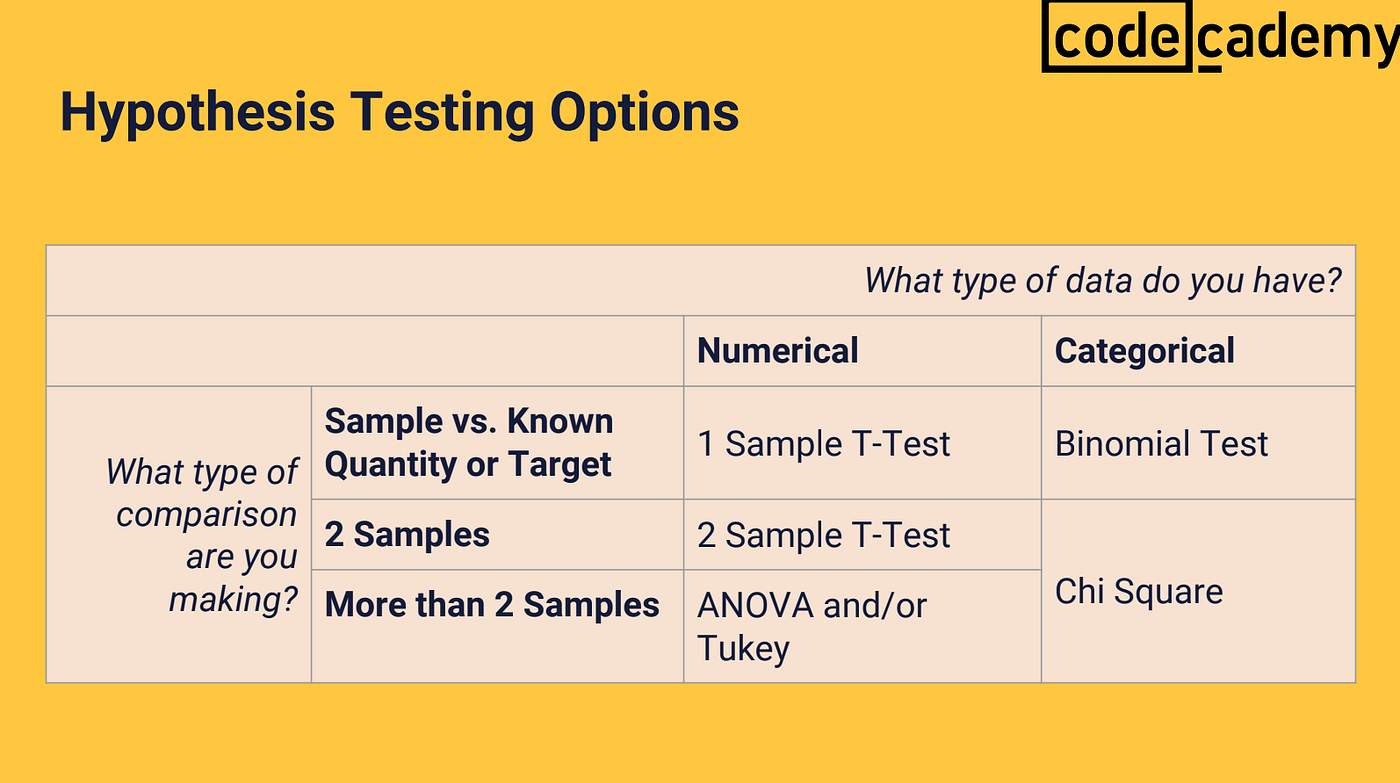 Choosing the Right Hypothesis Test | by Mac | Medium