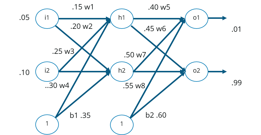 What Is Backpropagation? — A Step-By-Step Guide To Backpropagation | by ...