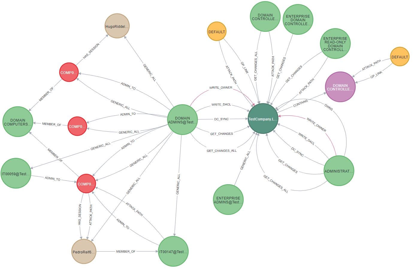 Neo4j Cybersecurity AuraDB & Sandbox: Graphs for Cybersecurity | by ...
