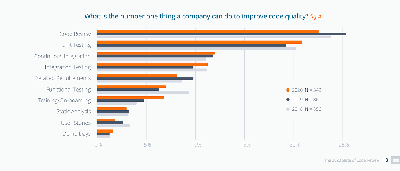 The Importance of Code Review (And How to Improve Its Quality) | by ...