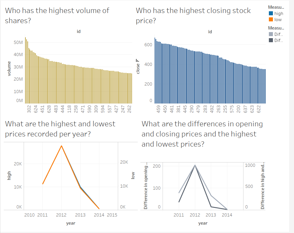 Stock data querying and visualizing with SQL, Tableau and PowerBI | by ...