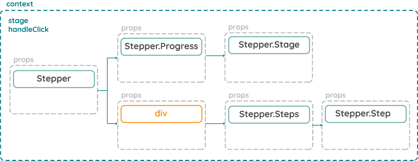 How To Master Advanced React Design Patterns — Context API | by Shaun ...