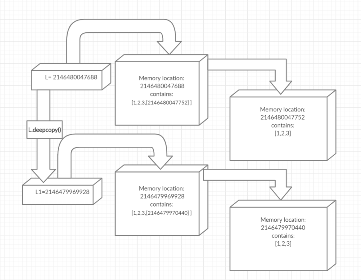 Understanding different ways to duplicate a list in python | by Chetan ...