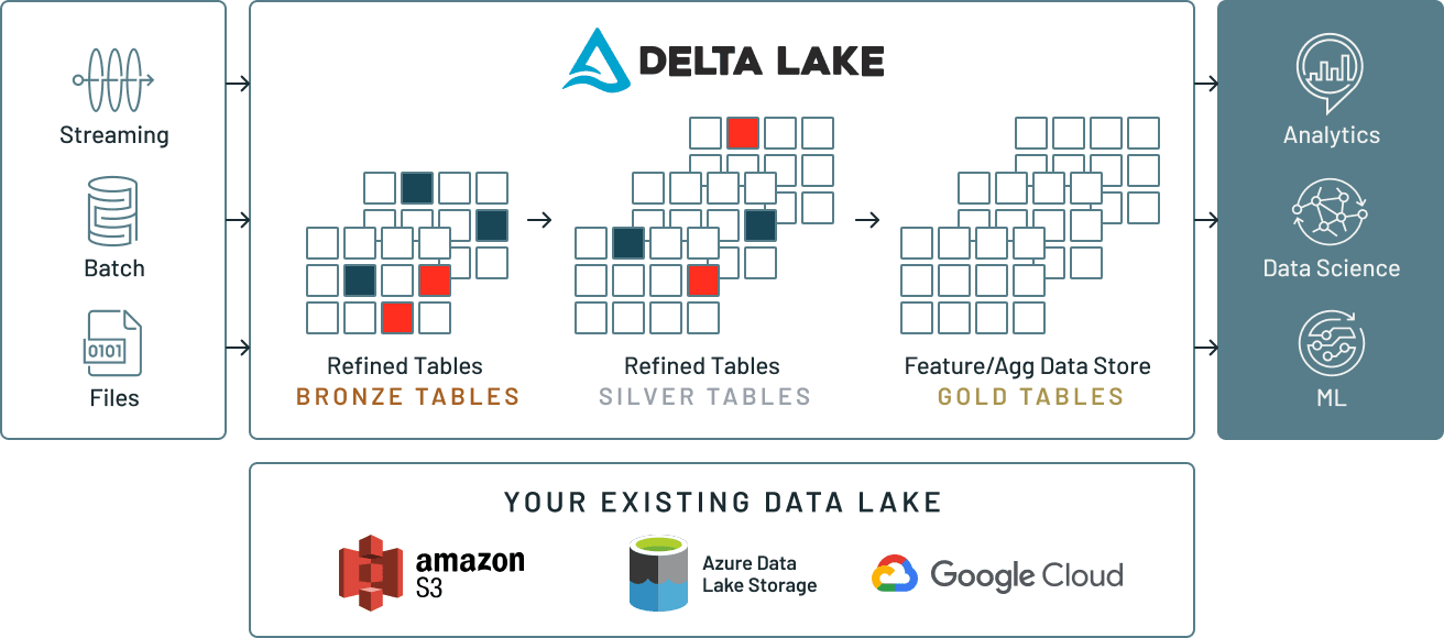 The Modern Cloud Data Platform war — DataBricks (Part 4) | by LAKSHMI ...