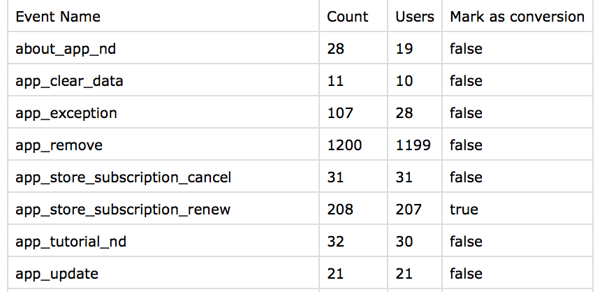 How to setup automatic exports of Firebase analytics data from BigQuery | by Abhi | Medium