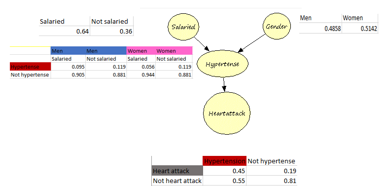 How to create a Bayesian Network. A Bayesian Network is capable to ...