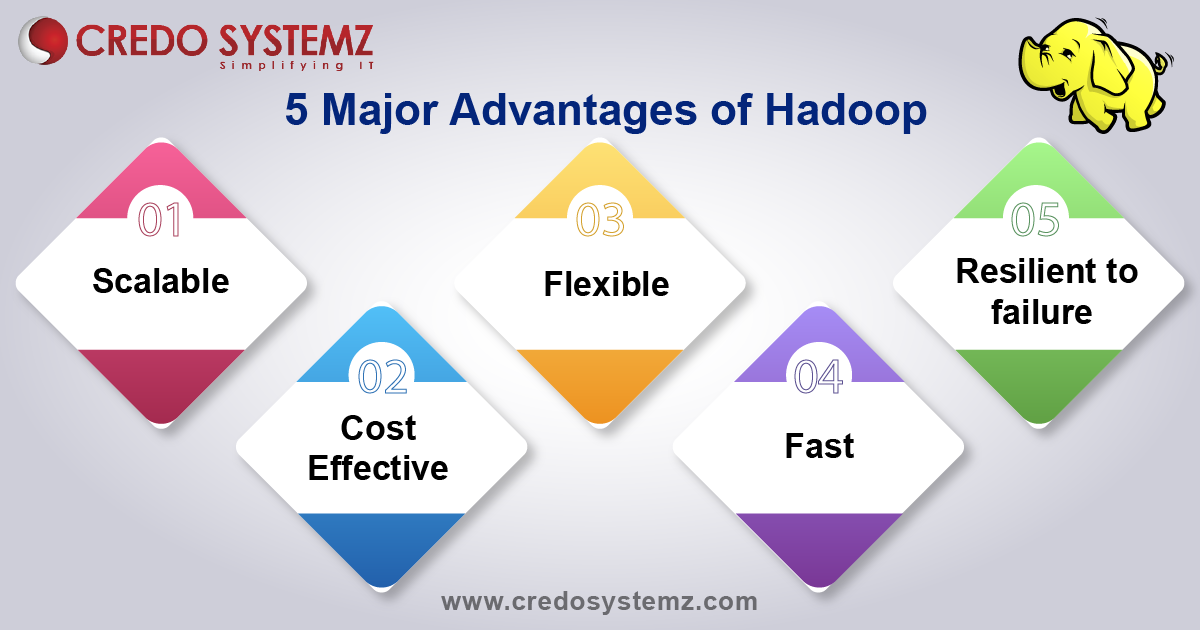 5 Major Advantages of Hadoop. Hadoop helps organizations make… | by ...