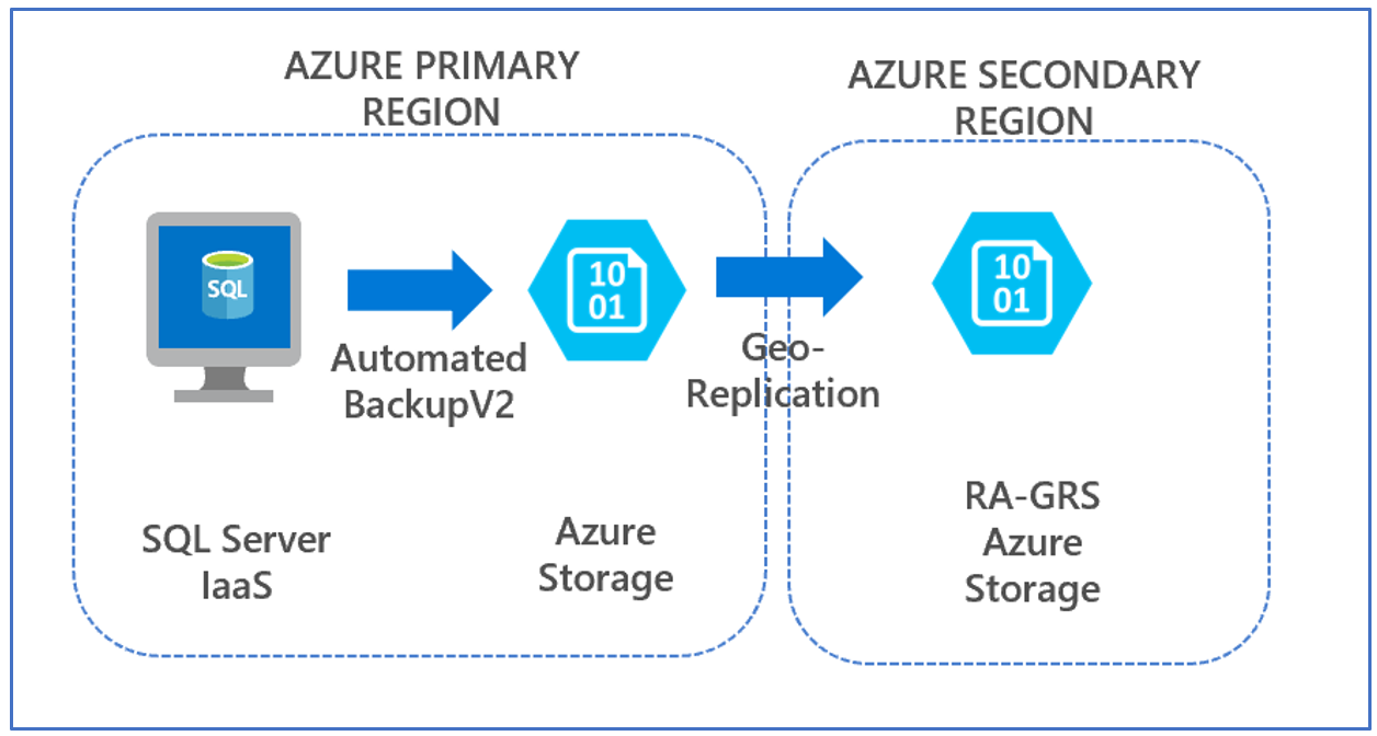 Azure — Accessing your SQL Server Backups in your RA-GRS account | by ...