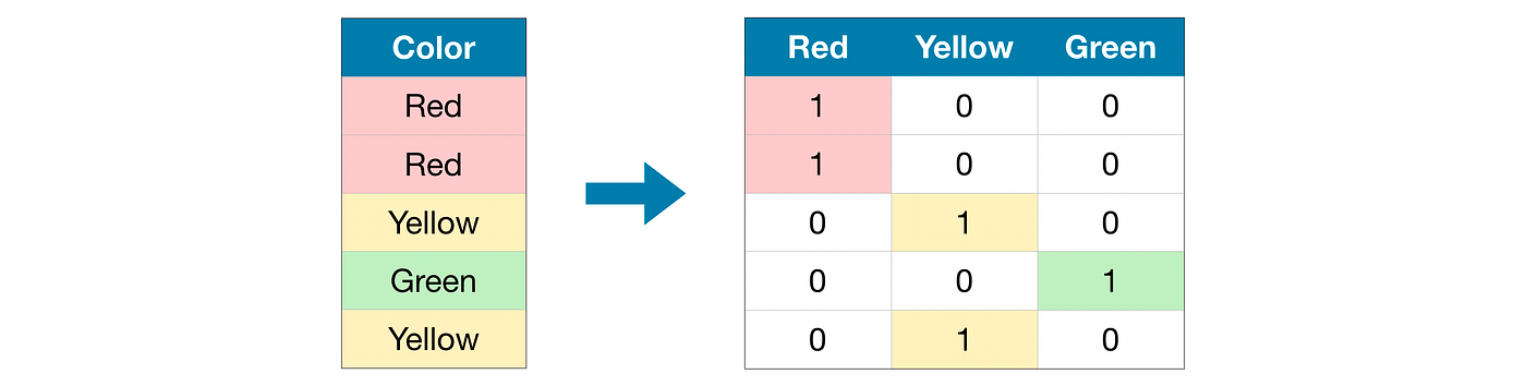 Nominal And Ordinal Encoding In Data Science! | by SagarDhandare | Nerd For Tech | Medium