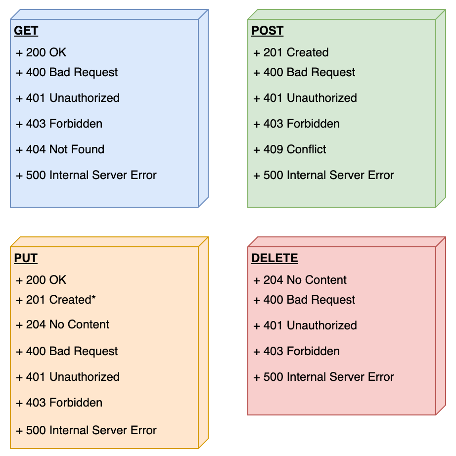 Modeling Your REST API Responses As An Engineer I Strongly Believe Modeling Your REST API Responses As An Engineer I Strongly Believe