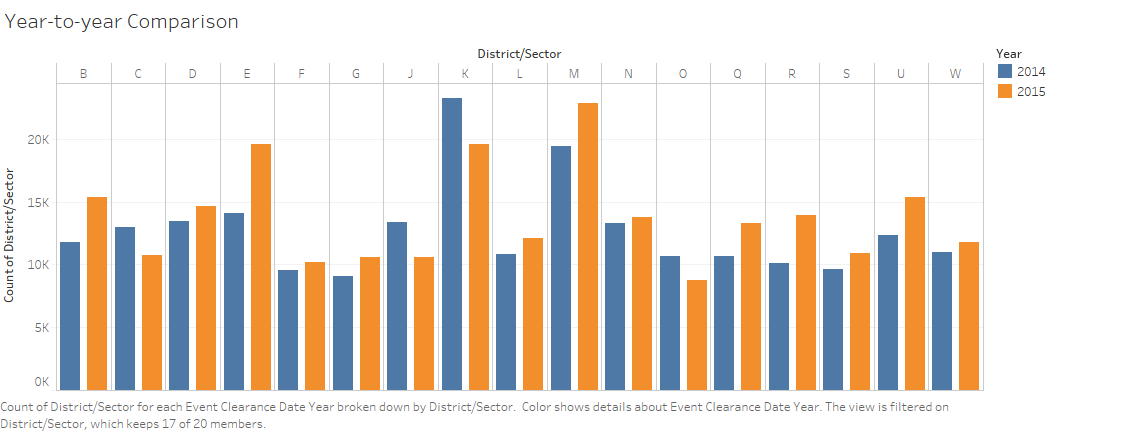 Data Visualization with Tableau Interface | by Thao Ngo | Medium