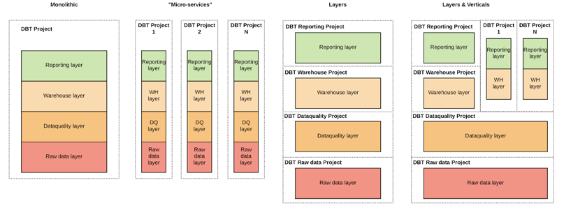 How to Structure Your DBT Project | by Paul Fry | Geek Culture | Medium
