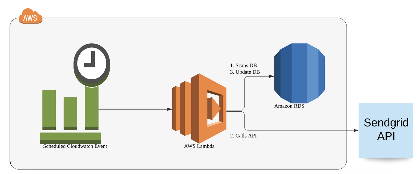 Event-Driven Scheduled Jobs Using GCP Cloud Tasks | by Bk Lim | The Startup | Medium