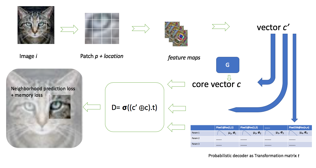 Probabilistic Decoder- Learning with less data! | by Pratyush Sinha ...