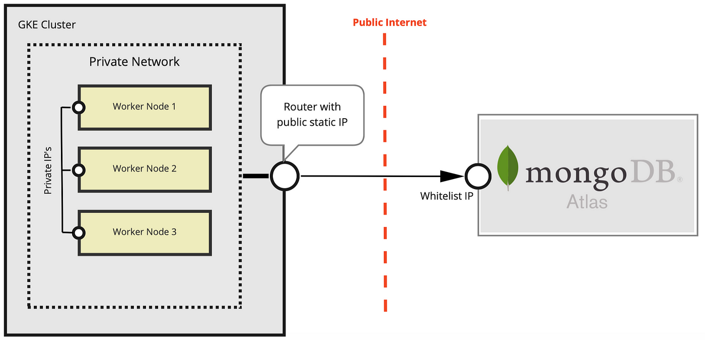 Connect A Gke Cluster With Mongodb Atlas Through Cloud Nat By Dmitry Chaykin Medium