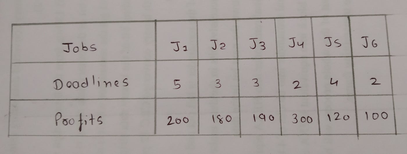 Job sequencing with deadlines. The sequencing of jobs on a single… | by ...