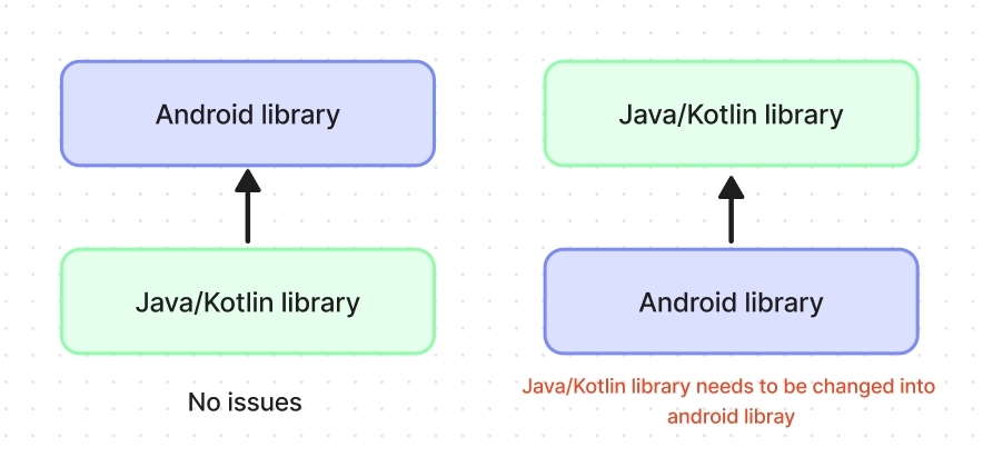 Modularization: Android room entities in a Java/Kotlin library module ...