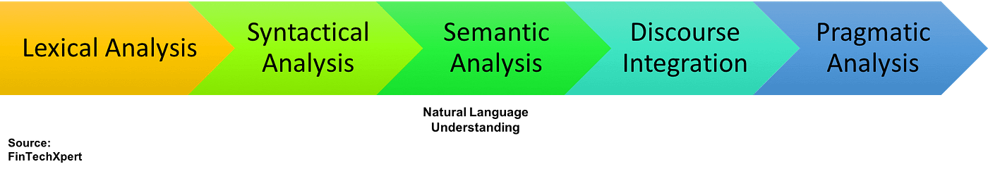 Natural Language Processing Using Python & NLTK | by Sri Geetha M | Nerd For Tech | Medium