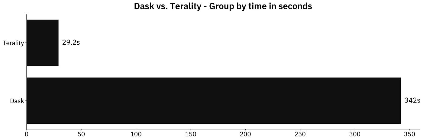 Dask vs. Terality — Which Pandas Alternative Is The Best For You? | by ...