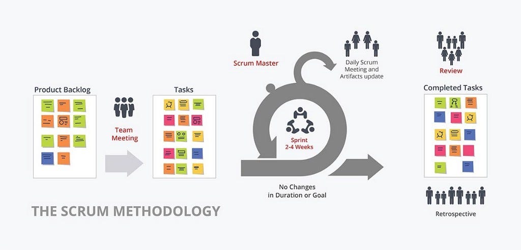Feature development for Zomato- Using Scrum Model | by KrishnaKant ...