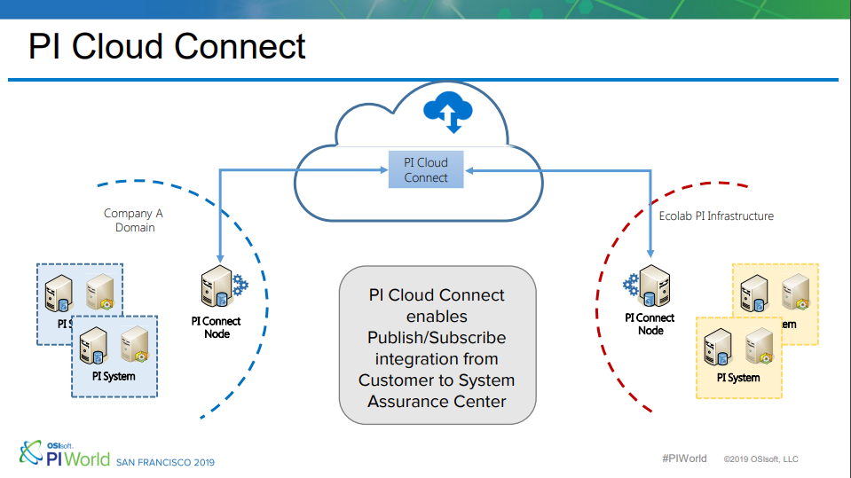 Predictive Analytics for Reliable High Power Performance with PI Cloud ...