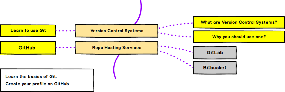 Android Developer Roadmap 2022. Knowing what to learn in Android… | by ...