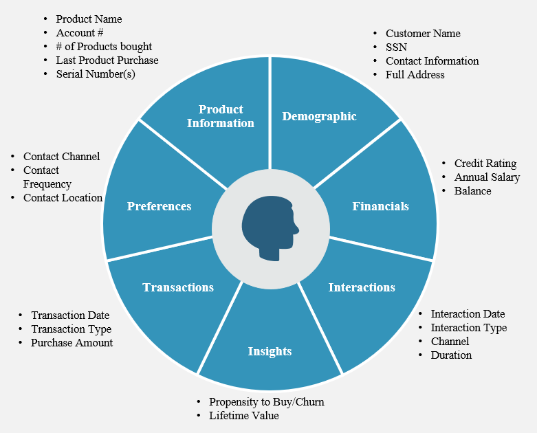 Customer Profile Is The Goal Of Customer Data Management | by Adil Riaz ...