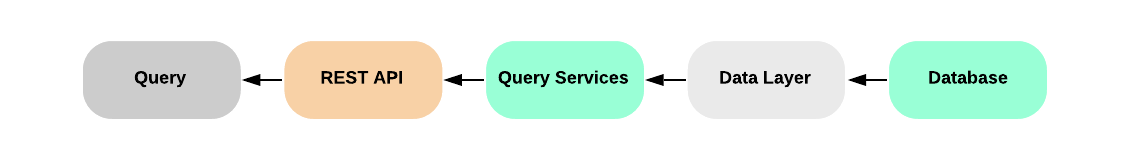 Building Microservices: Using Node.js with DDD, CQRS, and Event Sourcing — Part 2 of 2 | by ...