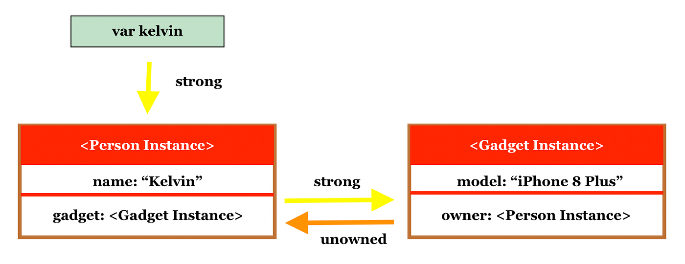 Memory Management in Swift: Understanding Strong, Weak and Unowned References | by AppCoda ...