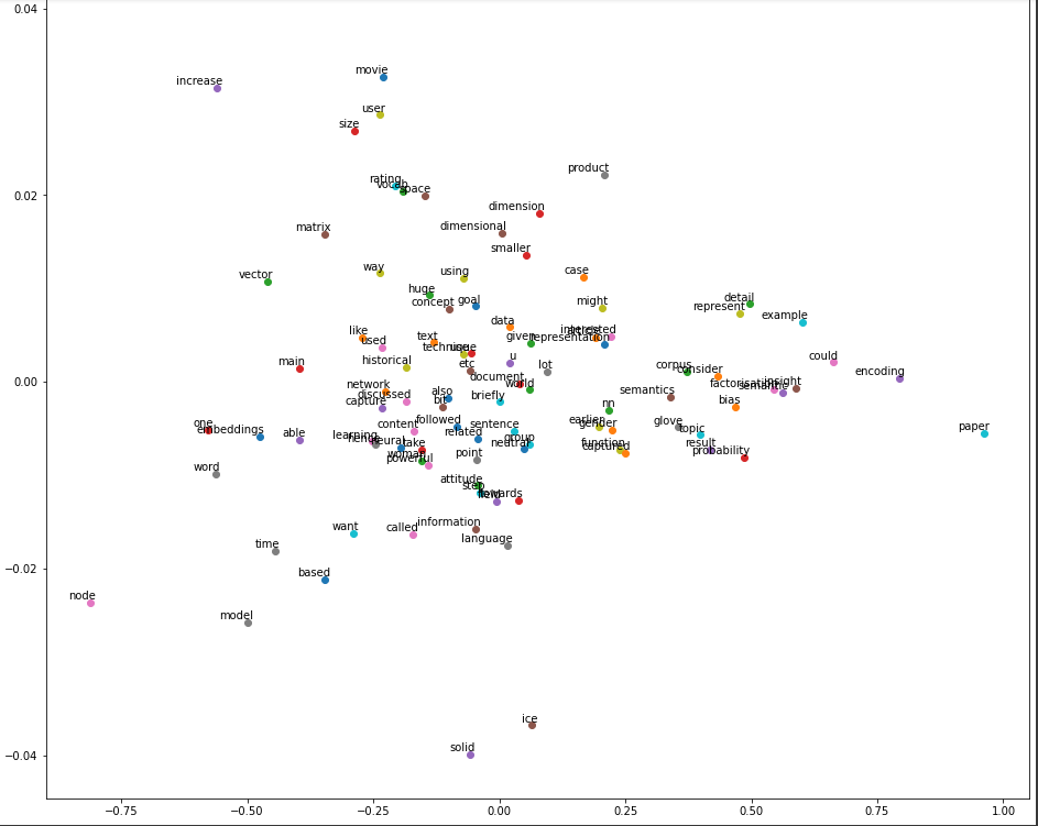 Embeddings — The What, Why, and the How? | by Pramod V | Analytics ...