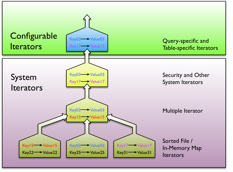 What are Iterators in Accumulo?. The “cell-level secure” database ...