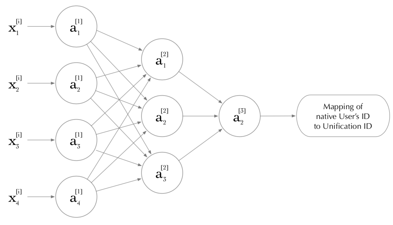 How Unification Standardizes Data With Artificial Intelligence ...