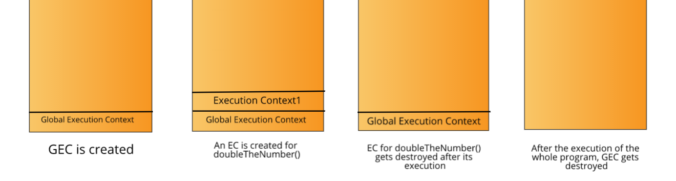 How does JavaScript work — Execution Contexts and Call Stacks | by ...
