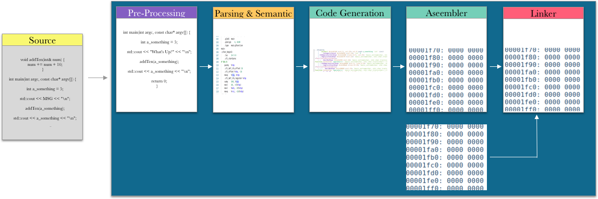 What’s the Journey of a Single Line of Compiled Code Like? | by Ambreen ...