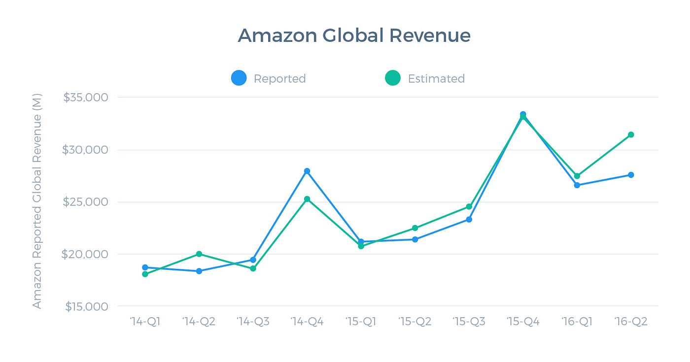 Jumpshot accurately predicts Amazon Q2 earnings hit with clickstream ...