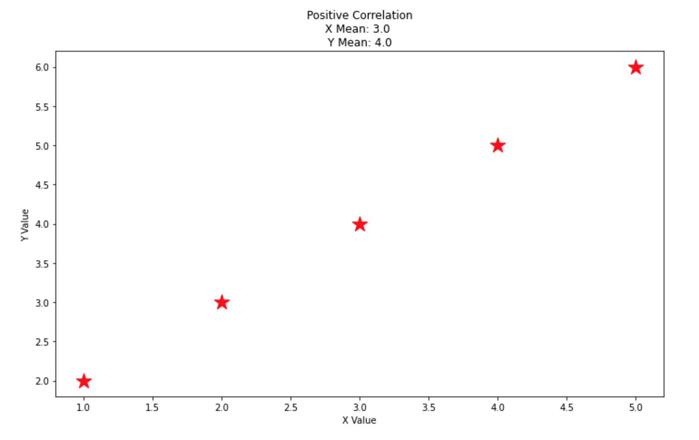 All about Covariance in Data Science | by Harshit Dawar | The Startup ...