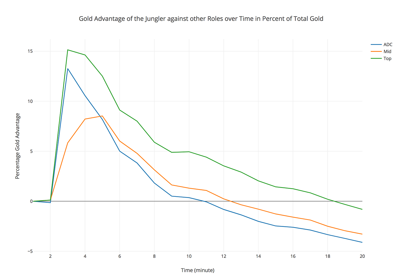 Gold, XP, and Role. In the previous post, we saw the… | by Jonathan M ...