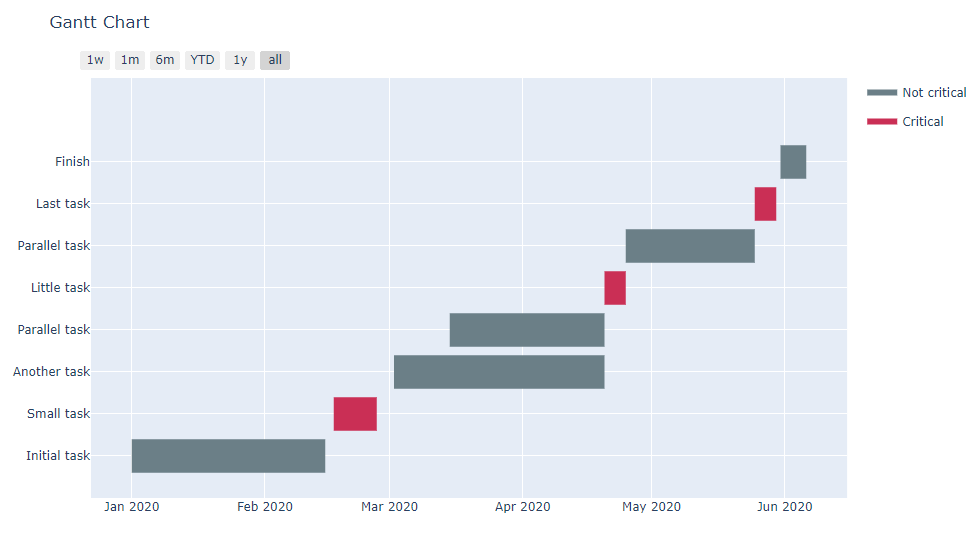 From the bridge to tasks planning: build Gannt chart in Python, R, and ...