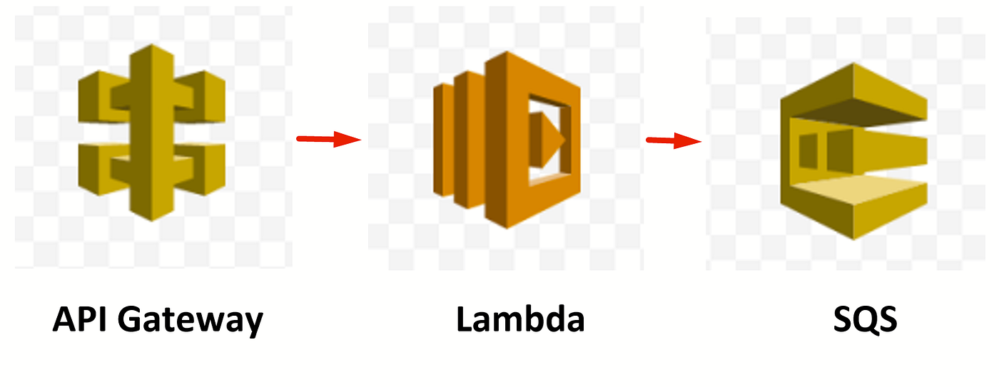 Working with API Gateway HTTP API type, Lambda Function and SQS Queue | by Revathijoshi | Aug ...