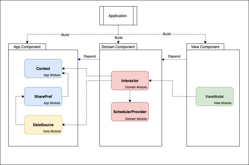 พื้นฐาน Dagger2 - 103 - Component Dependencies & Qualified types | by Nutron | Medium